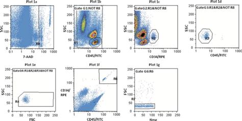 True Volumetric Method For Flow Cytometric Enumeration Of Cd34 Stem Cells And Its Agreement