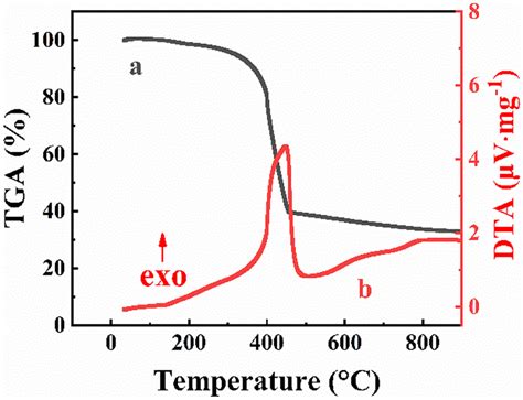 A Tga And B Dta Data For Pvdf Hfp Cufe2o4 Composite Deposit