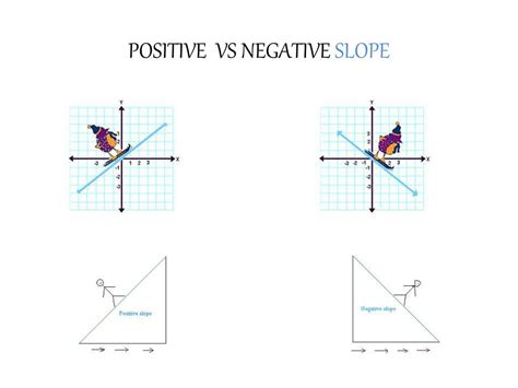 Positive Vs Negative Slope