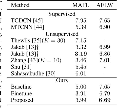 Table 1 From Object Landmark Discovery Through Unsupervised Adaptation Semantic Scholar
