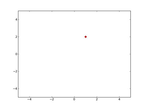 Python Matplotlib Plot Multiple Graphs Using Same Figure Without