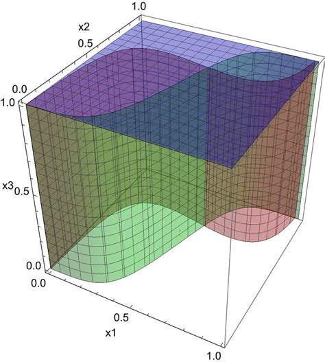 Visualization Of Nullclines X 1 Red X 2 Green X 3 Blue Of The Download Scientific