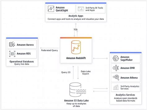 Redshift Aws Datawarehousing Dataengineering Raghuraj Boda