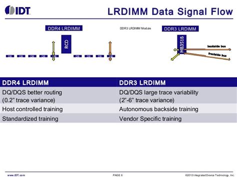 Understanding And Testing Ddr4 R Dimm And Lr Dimm Technology
