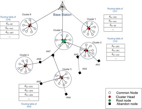 The Proposed Protocol Architecture Download Scientific Diagram