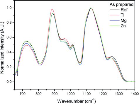 Normalized Ir Spectra Of The Investigated Glasses Download Scientific