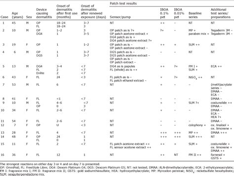 Table I From Patch Testing With Isobornyl Acrylate In 16 Swedish Patients With Contact