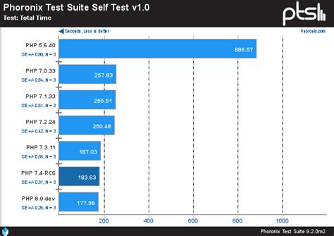 Php 74 Performance Benchmarks Show A Nice Improvement But Php 80 Dev Is Running Even Faster