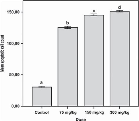 Mean Apoptotic Cell Counts For The Experimental Groups Download Scientific Diagram