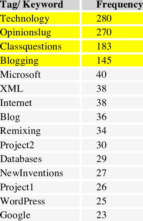 Top Distinct Tags By Frequency Used Download Table