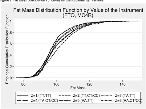 Figure 1 From Genetic Markers As Instrumental Variables Semantic Scholar