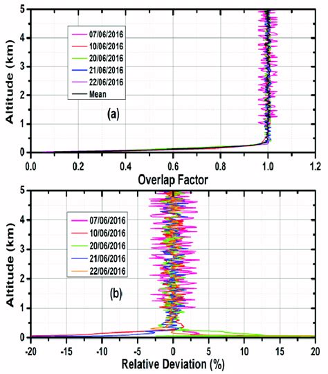 a shows the overlap function calculated for the five days in the month