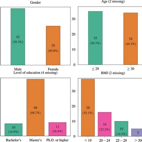 Histograms Representing The Distributions Of Demographic Attributes