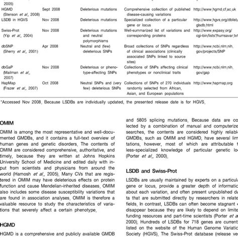 Polymorphism And Mutation Databases Download Table