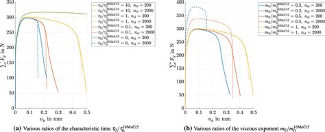 Comparison Of Force Displacement Curves For Shear Simulation At Download Scientific Diagram