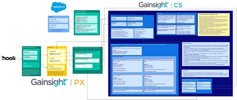 🔑 The Key To A Successful Integration Data Model Visual Gainsight