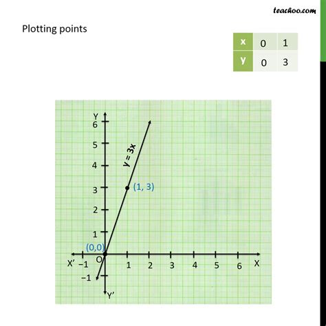 Question 1 Iii Draw The Graph Of Linear Equation Y 3x [video]