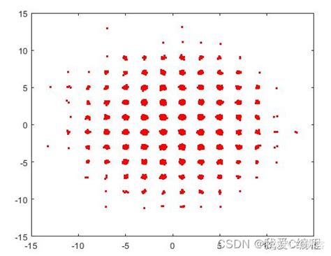 通过概率整形技术对64qam进行星座图整形并输出gmi指标 我爱c编程 博客园