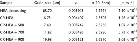 Value Of Grain Size Calculated From The Results Of The Ebsd Test And