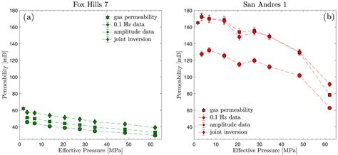Numerical Simulation Of Oscillating Pore Pressure Experiments And Inversion For Permeability