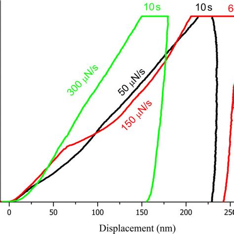 effect of loading unloading rate and dwell period at maximum applied