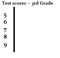 Stemplot In Statistics What Is It How To Make One Statistics How To