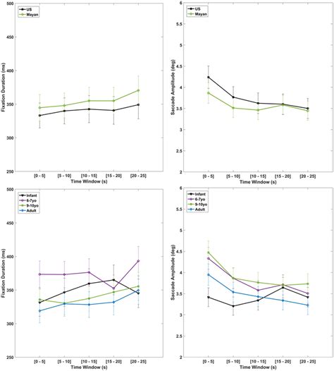 Comparison Of Fixation Durations Left And Saccade Amplitudes Right Download Scientific