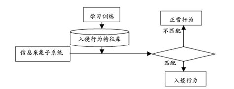 异常检测之浅谈入侵检测 基于异常的入侵检测 csdn博客
