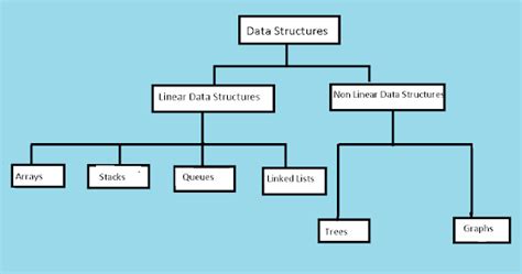 Learn Code Data Structures And Its Types