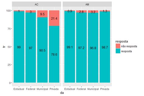 Ggplot2 Como Colocar Valores Em Gráficos De Barra Com Facetas No R