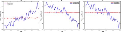 Time Coefficient Curve Of Svd First Mode Heterogeneous Correlation