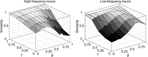 variation with parameters β and γ in development set mean similarity