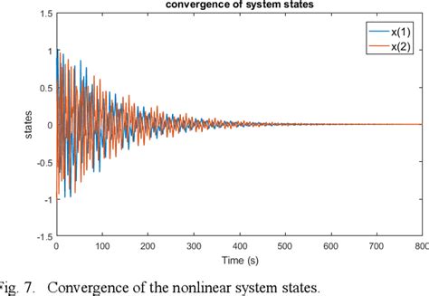Figure 7 From Optimal Adaptive Control Of Constrained Input Continuous