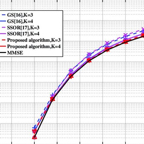 Bit Error Rate Ber Curves Of The Proposed Signal Detection Algorithm Download Scientific