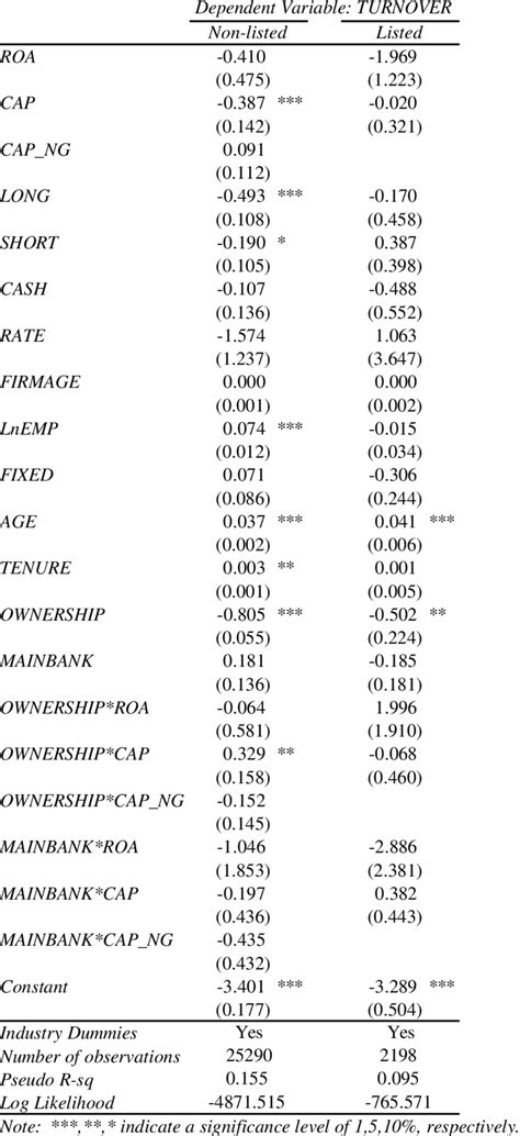 Probit Estimation Results Including Ownership And Mainbank Download