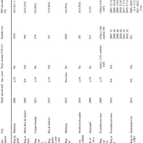 Studies Using Non Probability Based Sampling Methods To Recruit Men Who