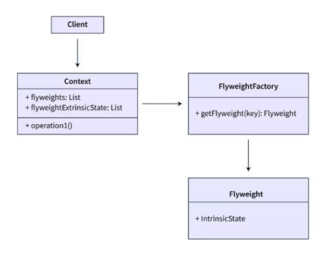 结构设计模式：享元设计模式（flyweight） csdn博客