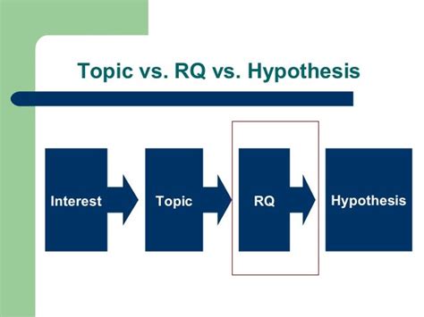 how to formulate a research question
