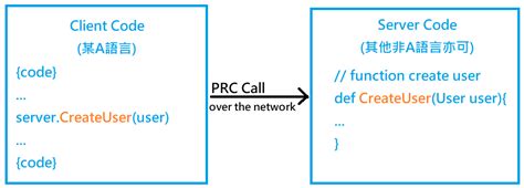 Grpc 1 Zongru Li Medium