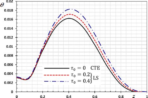 Displacement W Versus Z For Classical And Generalized Thermoelasticity Download Scientific