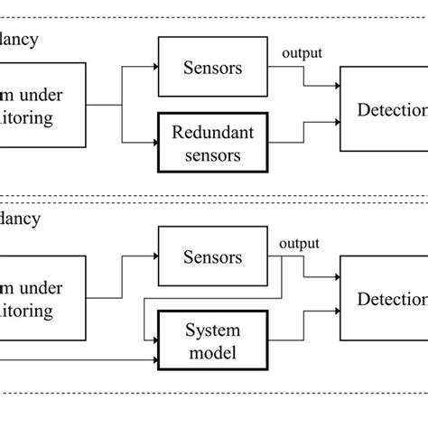 2 The Hardware And The Analytical Redundancy Schemes Download