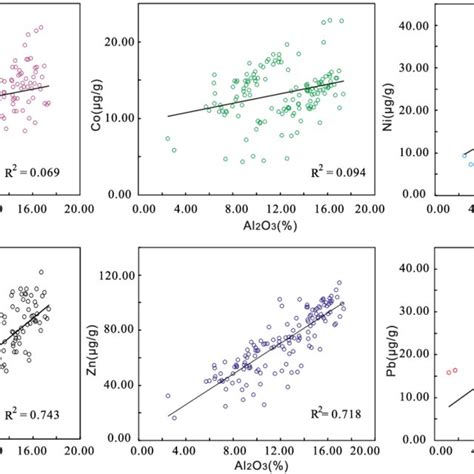 Examples Of Linear Relationship Between Cr Co Ni Cu Zn Pb And Al 2 Download Scientific