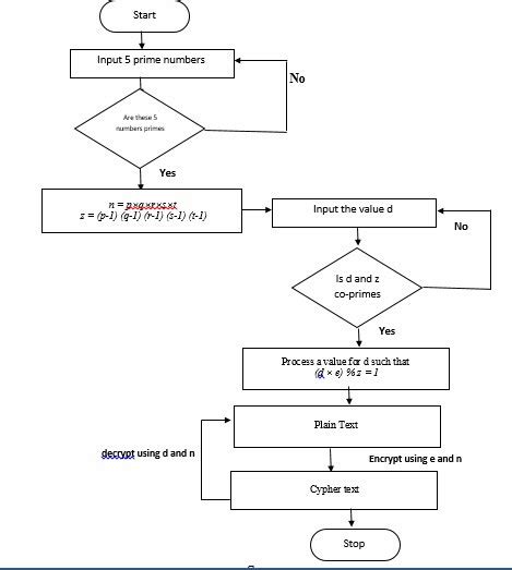 Flow Chart Of Proposed Algorithm VII Advantages Of The Proposed Download Scientific Diagram