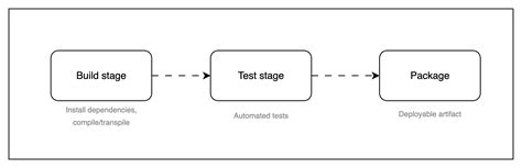 Pipelines Explained 3 Principles For Cicd Semaphore