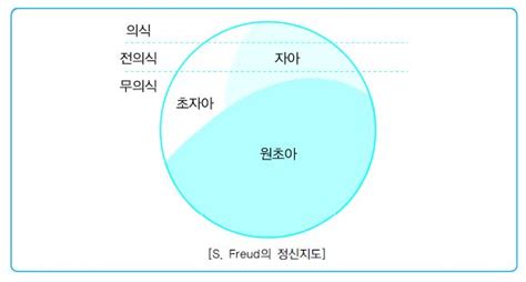 정신분석이론 지그문트 프로이트 네이버 블로그