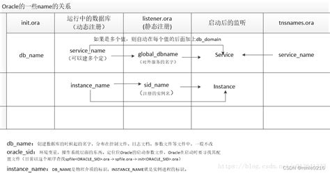Oracle监听器各参数对应关系详解oracle Listener参数 Csdn博客 Oracle监听器各参数对应关系详解oracle Listener参数 Csdn博客