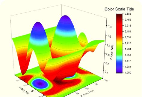 This Surface Is Used The Orders Of Minimal Values Corresponding To The