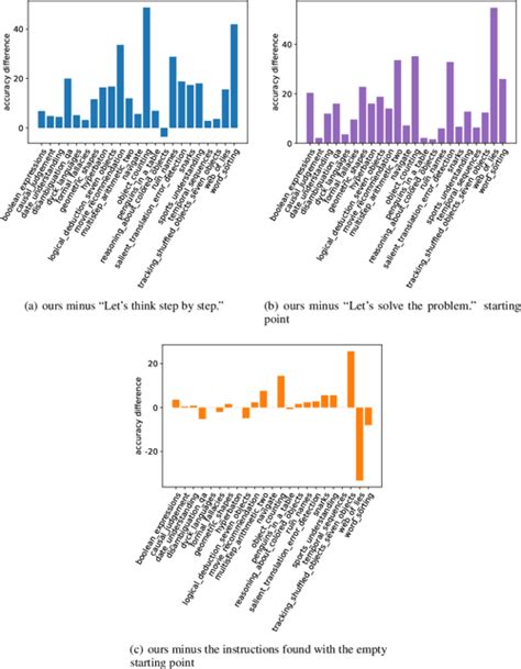 Pdf Large Language Models As Optimizers Semantic Scholar