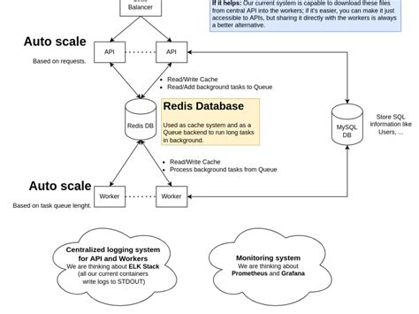 working kubernetes infrastructure example upwork