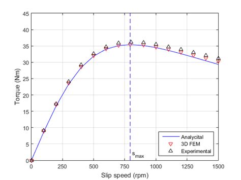 Torque Slip Speed Characteristic Download Scientific Diagram